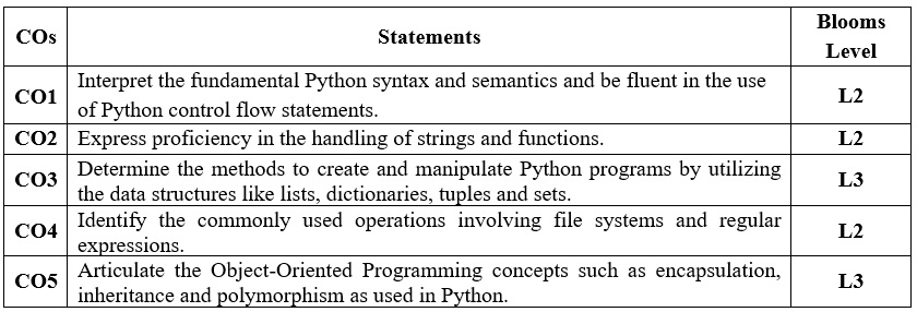 Process involved in writing Course Outcomes (COs) and mapping of Course ... Process involved in writing Course Outcomes (COs) and mapping of Course ...