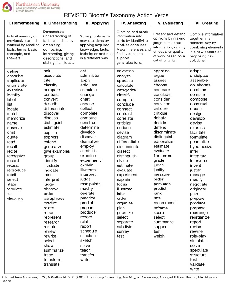 Process involved in writing Course Outcomes (COs) and mapping of Course ... Process involved in writing Course Outcomes (COs) and mapping of Course ...